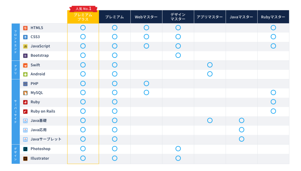 CodeCamp(コードキャンプ)は福岡でも受講できる？【分かりやすく解説】 - wagtechblog